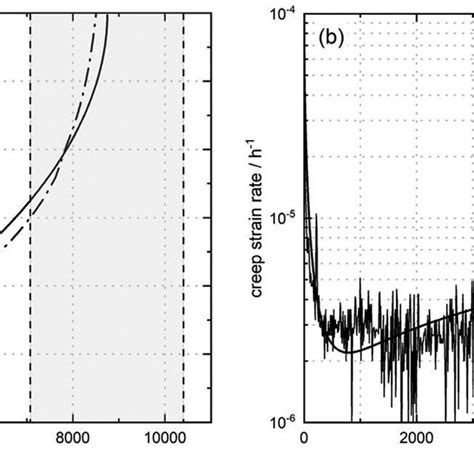 A All Simulated Creep Curves For 50 110 Mpa B Simulated