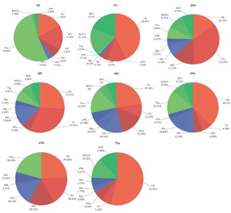 Significant Range Connectivity Patterns Percentages Of The
