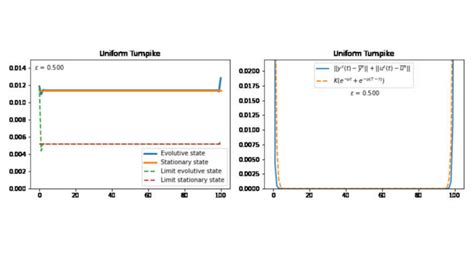 Approximating The 1d Wave Equation Using Physics Informed Neural
