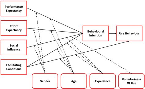 Unified Theory 1 And 2 And Extension Utaut Technology Acceptance Lab