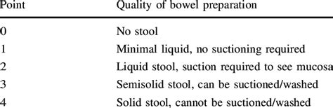 Bowel Preparation Scale Download Table