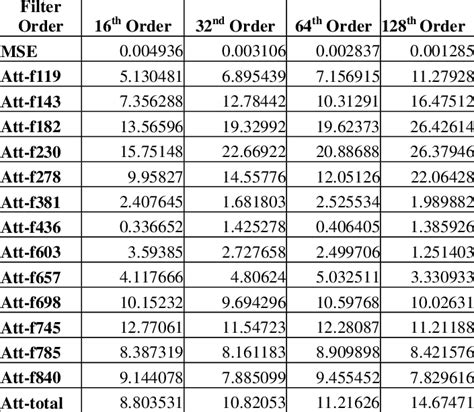 anc experiment results download table