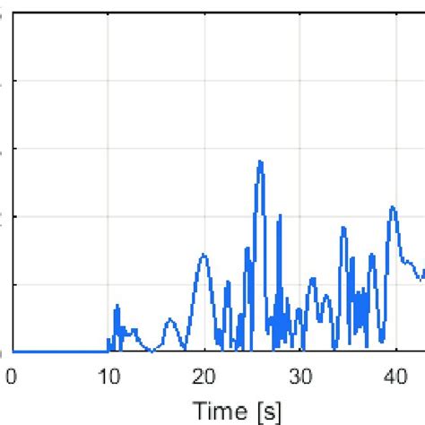 Lateral Control Parameters Download Scientific Diagram
