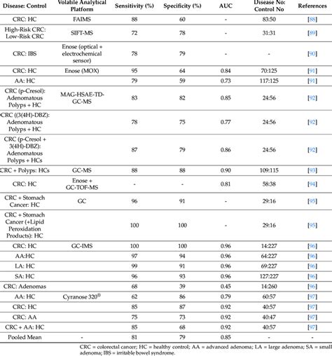 Diagnosis Of CRC With Volatile Analytical Platforms Download Scientific Diagram