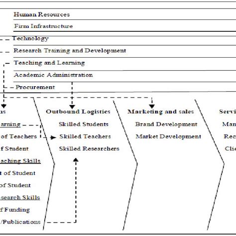 Pdf A Review On Value Chain In Higher Education