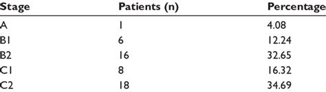 Astler Coller Histological Classification Download Table