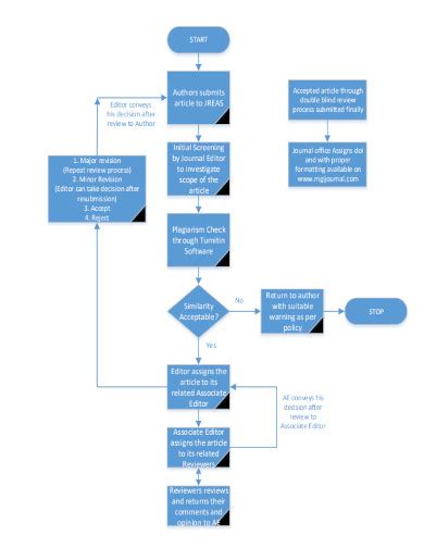 Free 5 Article Chart Samples In Pdf