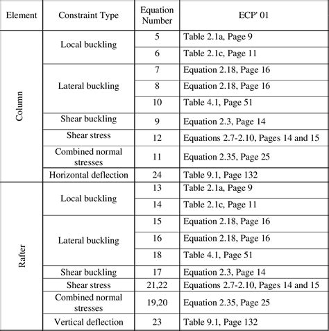 Table 1 From Optimum Design Of One Bay Portal Steel Frames Semantic
