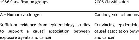 1 Epa Classification Of Carcinogens Download Table