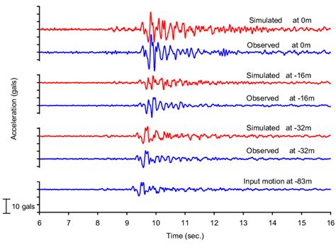 1 Comparison Between Observed And Simulated Acceleration Seismograms