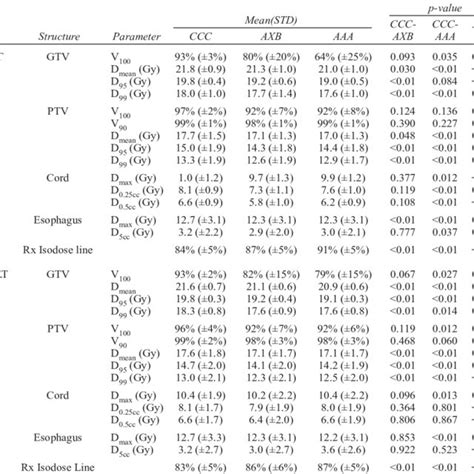 Comparison Of Dosimetric Parameters Between Three Dose Algorithms In Download Table