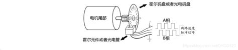 Stm32直流减速电机控制篇二编码器测速原理直流减速电机编码器怎么用 Csdn博客