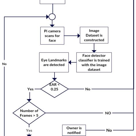 Pdf Iot Based Real Time Drowsy Driving Detection System For The