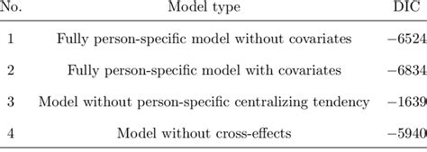 Deviance Information Criterion Values For The Fitted Models Download