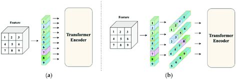 A Traditional Transformer Calculations B Reconstruction Patch S