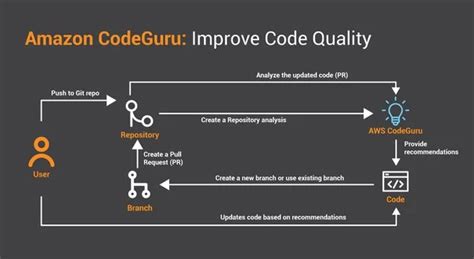 Optimize Your Code With Amazon CodeGuru