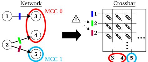论文审查 Mapping Spiking Neural Networks To Heterogeneous Crossbar