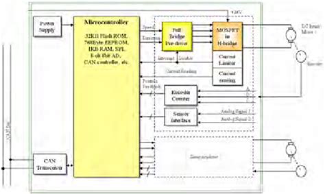 Hardware Configuration Of The Servo Controller Download Scientific Diagram