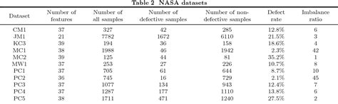 Table 2 From A Feature Selection Approach Based On A Similarity Measure For Software Defect