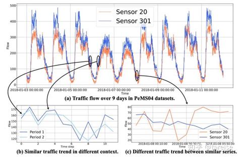 使用时间序列预训练提升spatial temporal模型效果 知乎