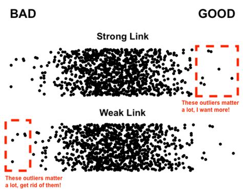 Science Is A Strong Link Problem By Adam Mastroianni