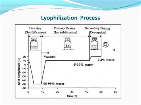 Lyophilization