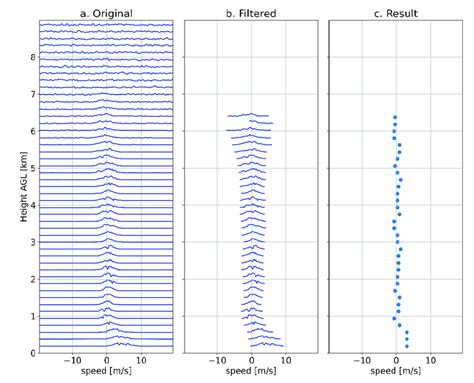 Example Of Doppler Speed Profile Corrected With The Rwp Vertical Download Scientific Diagram
