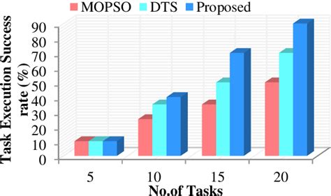 figure 14 from multi intellectual schemes for dynamic task scheduling