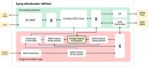 Image Signal Processing 10xengineers