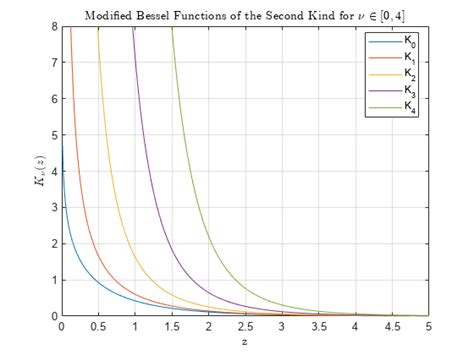 Modified Bessel Function Of Second Kind Matlab Besselk Mathworks
