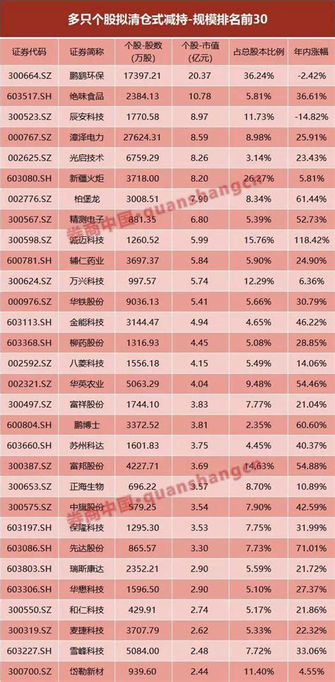 當下a股最熱門公告是減持！減持成牛市標配，平均每天發22份公告，103股股東擬清倉式減持 每日頭條