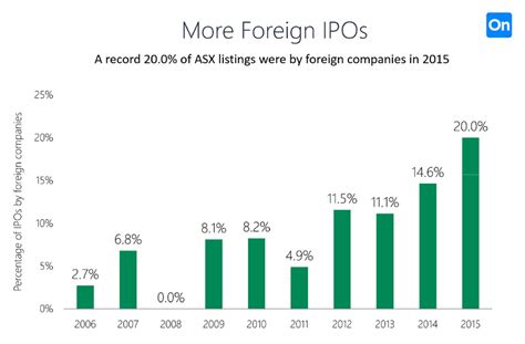 Ipos Get Larger As More Foreign Companies List Adviservoice