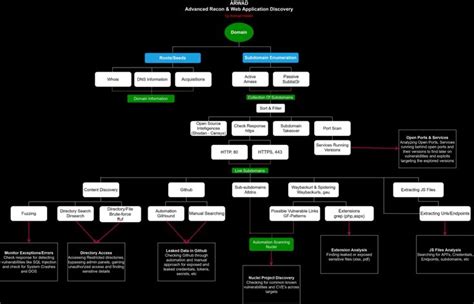 Ahmad Halabi Bug Bounty Methodology