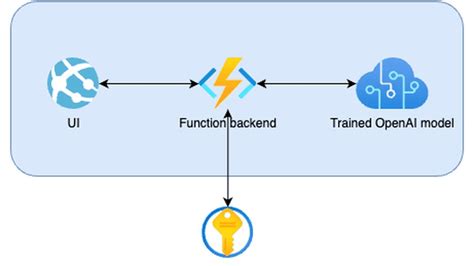 Markus Lehtola On Linkedin How To Fine Tune Openai Models For Custom