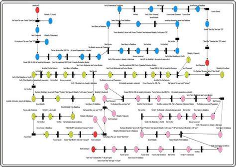 Petri Net Showing All Operations Involving Various Modalities As The Download Scientific