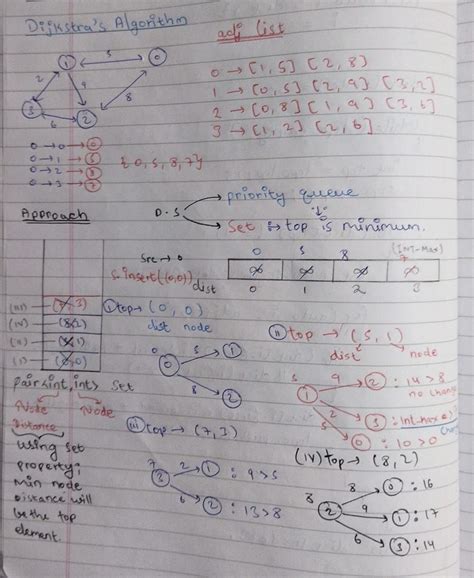 Boosted My Learning With Dijkstra Algorithm Siddharth Karmokar Posted On The Topic Linkedin