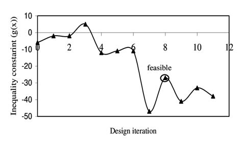 optimisation history of inequality constraint pressure drop for case