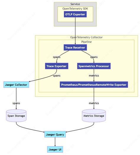 云原生链路跟踪工具jaegeropentelemetry Collector部署详解 洪宇轩的博客