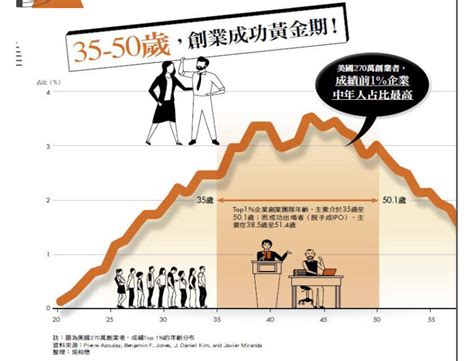 快讀商業周刊 第1657期 精華版大齡創業更成功！頂尖企業家都45歲出來闖！001 Hami書城。快讀