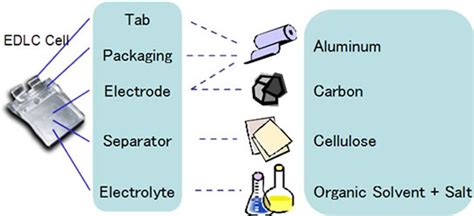 Supercapacitors For Beginners Part Two Electric Vehicles Research