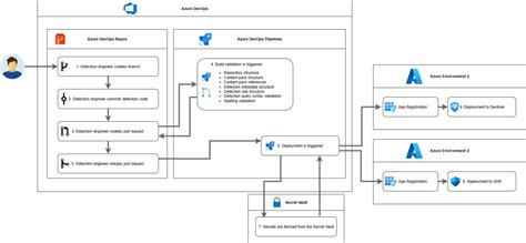 Detection Engineering Practicing Detection As Code Deployment Part