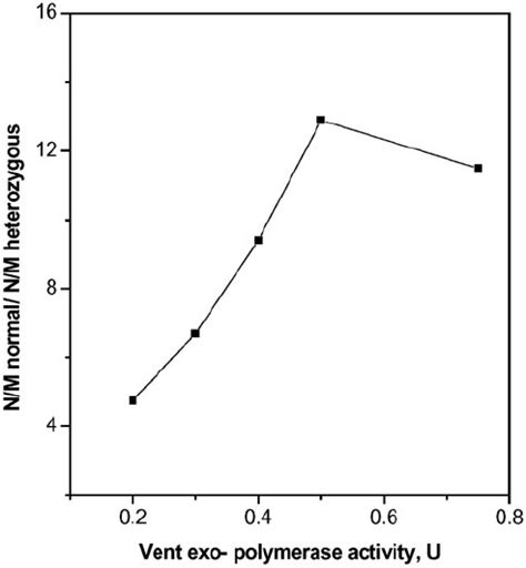 Effect Of Activity Of Vent Exo Ϫ Dna Polymerase On The Discrim