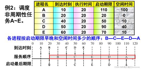 操作系统10多处理器调度和实时调度双cpu调度 Csdn博客