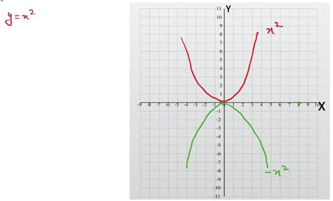 Solvedwrite An Equation For A Function That Has A Graph With The Given