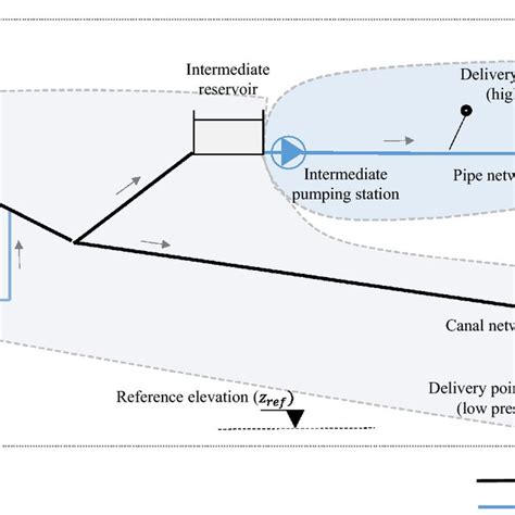 Example Of Cis Boundaries And Main Infrastructure Components Download Scientific Diagram