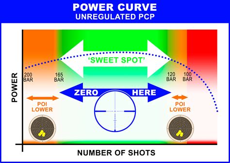 2 Power Curve Daystate