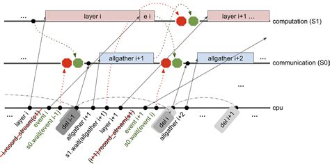 Fsdp And Cudacachingallocator An Outsider Newb Perspective Distributed