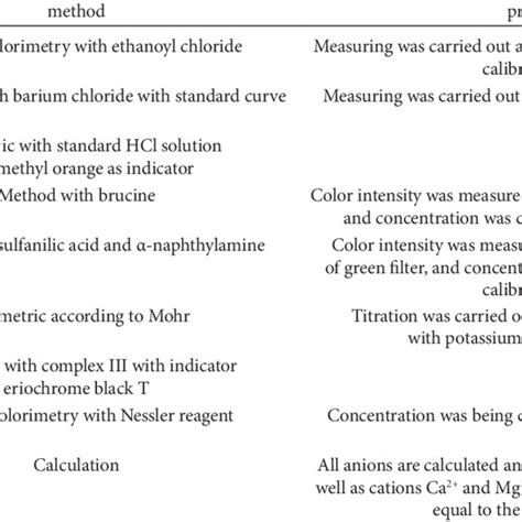 Methods For Determining Ionic Concentrations Download Table
