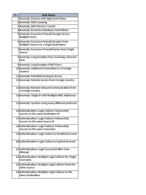 Siem Use Cases Comprehensive List Download Free Pdf Denial Of