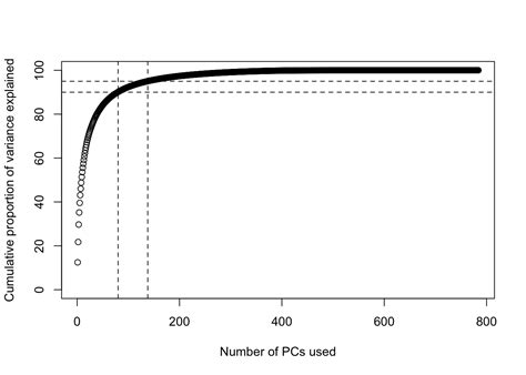 43 An Alternative View Of Pca Multivariate Statistics